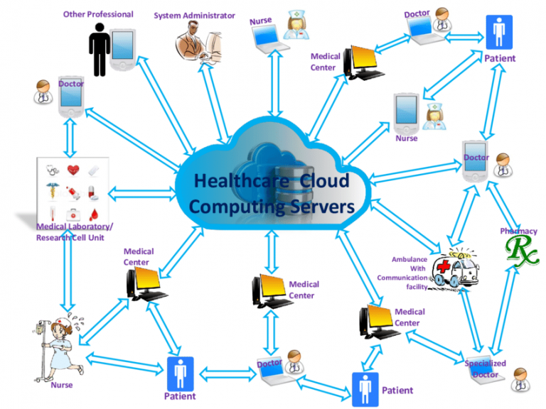 Cloud Computing In Healthcare Market Advancements and Outlook 2019 to ...