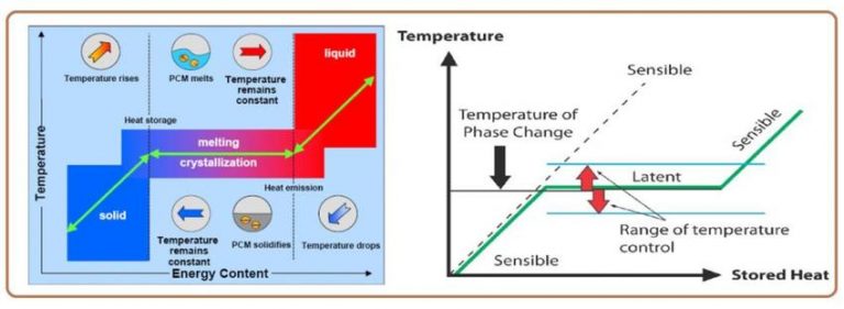 Phase Change Material Pcm Market (2020-2027) | Growth Analysis By HONEYWELL ELECTRONIC MATERIALS ...